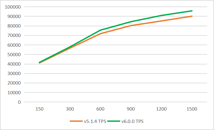 专栏 - TiDB Sysbench 性能对比测试报告 - v5.1.4 对比 v6.0.0 DMR | TiDB 社区